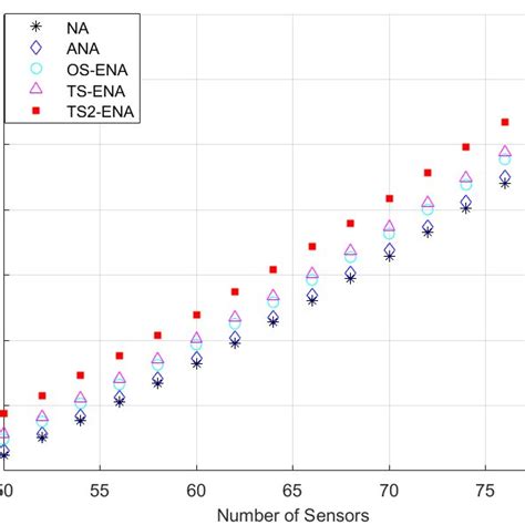 Physical Aperture Vs Number Of Sensors Download Scientific Diagram