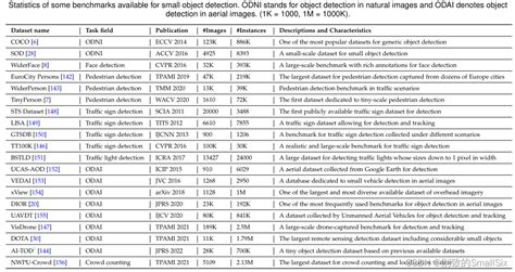 综述：大规模小目标检测 towards large scale small object detection csdn博客