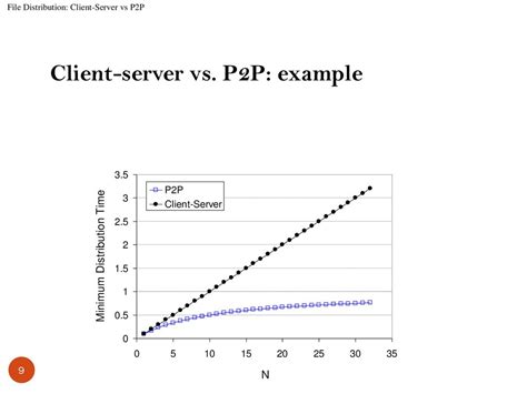 part 4 peer to peer p2p applications ppt download