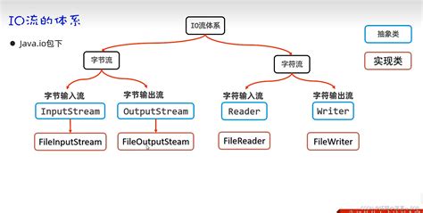 Java Io Csdn