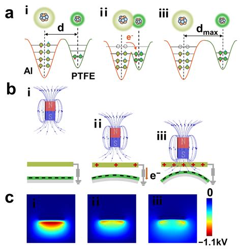 Magnetorheological Elastomer Based Self Powered Triboelectric Nanosensor For Monitoring Magnetic