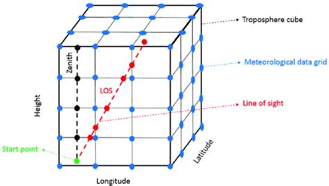 Simple And Advanced Integration Techniques For Tropospheric Delay Download Scientific Diagram