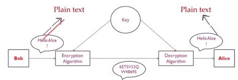 A Basic Encryption Decryption System Computer Languages Clcoding