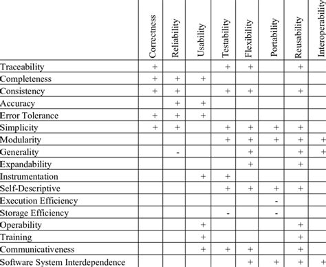 Dependency Matrix Quality Attributes Against Quality Criteria Download Table