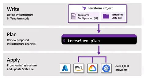Bài Terraform Workflow Init Plan Apply Destroy