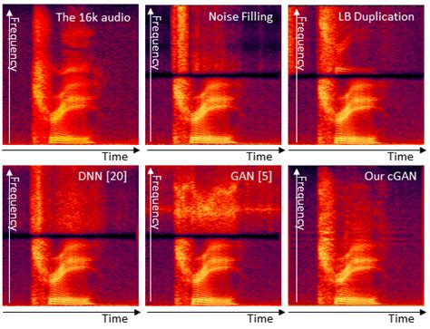 Comparison Of Stft Spectrogram Generated By Different Methods Download Scientific Diagram