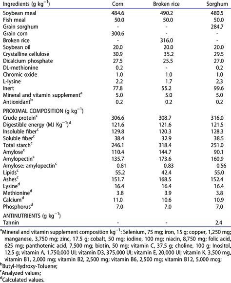 Formulation And Proximal Composition Of The Experimental Diets