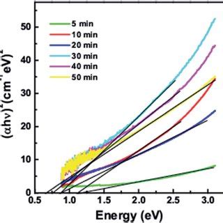 Band Gaps Calculated From Tauc Plot For CTS Quantum Dots At Different Download Scientific