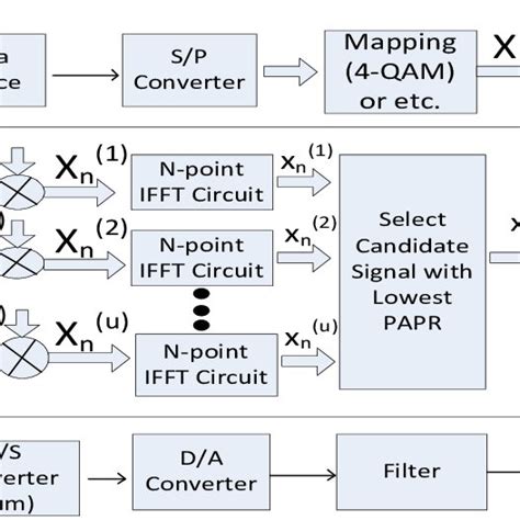Pdf Papr Reduction Of Ofdm Signal Using Sequential Phase Sequence Slm Based Transceiver