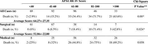 Patient Data Distribution Based On Patient Case Mortality And Apache Download Scientific