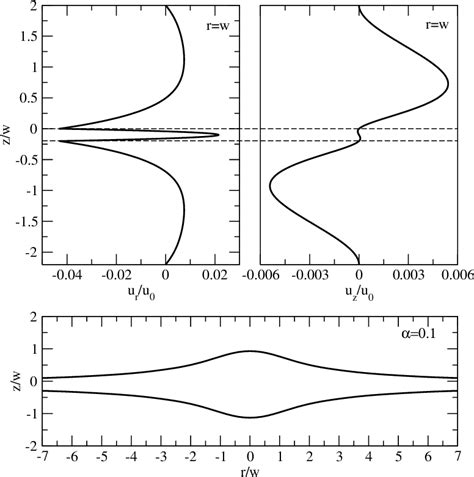 Figure 1 From Thermocapillary Flows And Interface Deformations Produced By Localized Laser