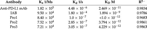 Rate And Equilibrium Constants Of Proteins Binding To Pd L1 Download Scientific Diagram