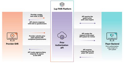 Prior Authorization Api Solutions 1uphealth