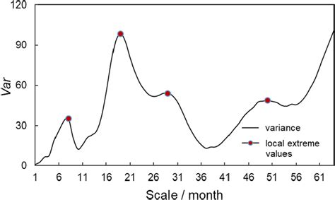 Wavelet Variance Diagram Of Station Fengqiuxian 12 In Xinxiang City Download Scientific