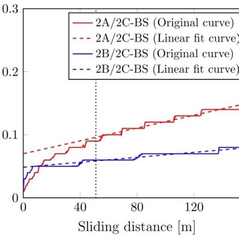 Exemplary Coefficient Of Friction Curves And The Corresponding Mean