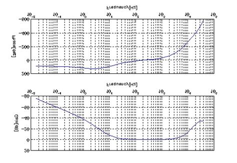 The Gain And Phase Characteristics Of The Current Control System