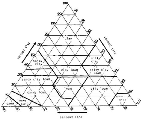 The Soil Texture Triangle From Handbook No U S Department Of Download Scientific Diagram