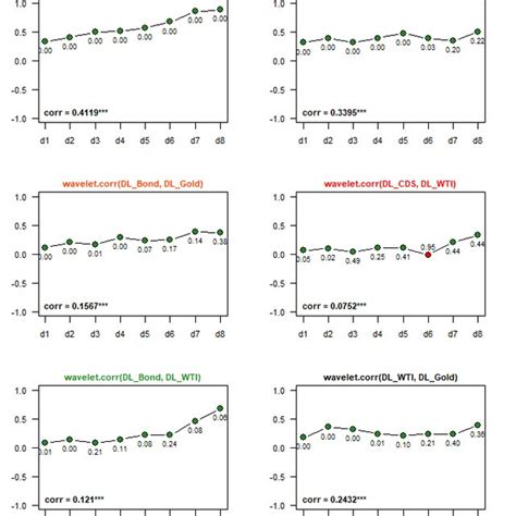 Wavelet Correlation Estimations Not Circles With Green And With Red Download Scientific