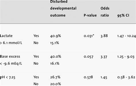 Prognostic Value Of Lactate Base Excess And Ph For Developmental Download Table