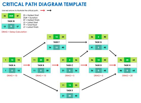 Optimized Project Scheduling Combining Pert And The Critical Path Method Smartsheet