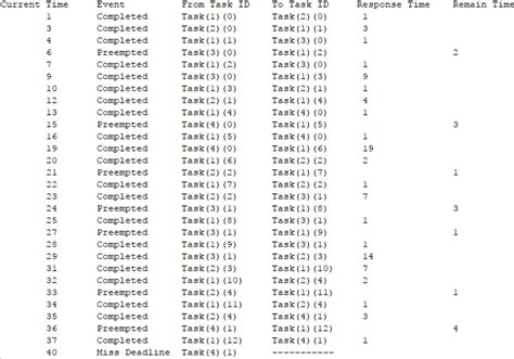 GitHub Samuel40791765 RTOS EDFScheduler CUS Modified The Kernel Of A