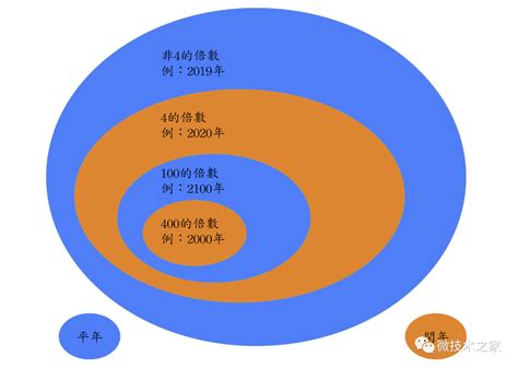 用python辨别闰年，腔调！ 51cto