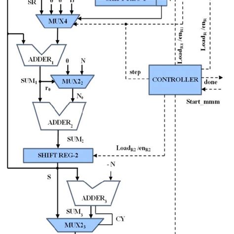 Montgomery Modular Multiplier Architecture Download Scientific Diagram