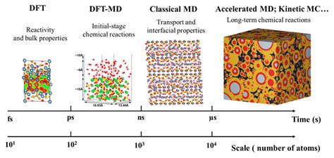 schematic of atomistic simulation methods in various time and space