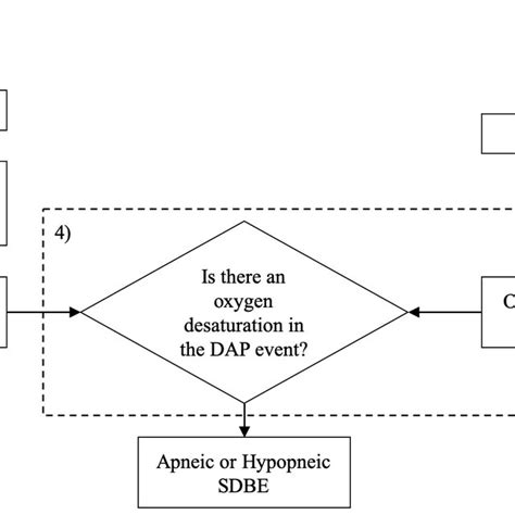 Apneic And Hypopneic Events Detection Flowchart Download Scientific Diagram