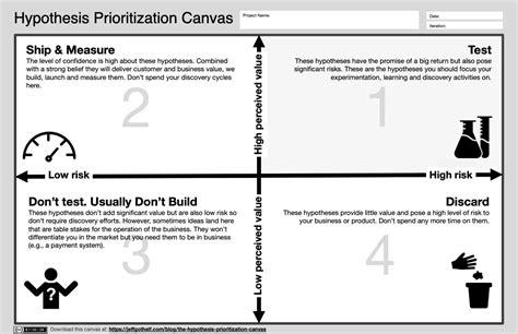 The Hypothesis Prioritization Canvas Template Miroverse