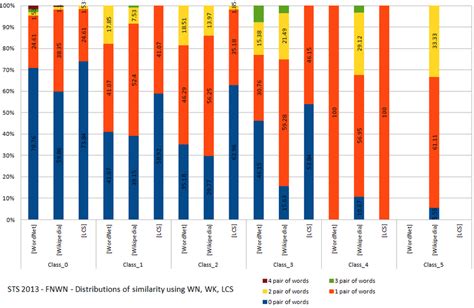 Sts 2013 Corpus Fnwn The Word Pair Similarity Distribution Using Download Scientific Diagram