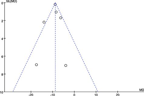The Funnel Plot Shows The Relative Symmetry Of The Pooled Estimate