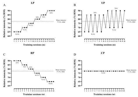 Strength And Athletic Adaptations Produced By 4 Programming Models A