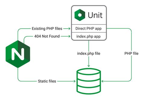 Nginx와 Nginx Unit 앱 서버로 Wordpress 설치 Nginx Store