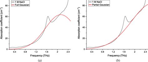 Comparison Of Full Versus Partial Gaussian Fit Applied To The Download Scientific Diagram