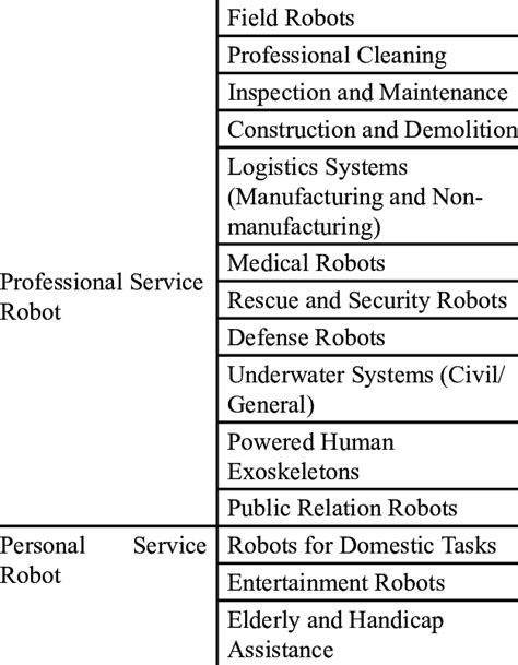 Classification Of Service Robot Download Scientific Diagram