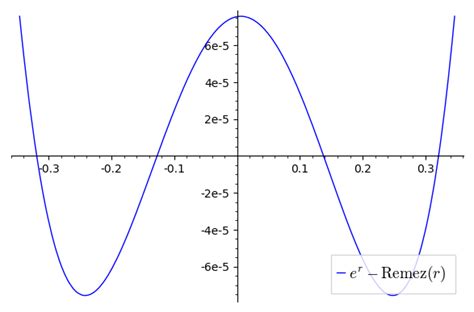 如何实现 exp 函数 AFAIK