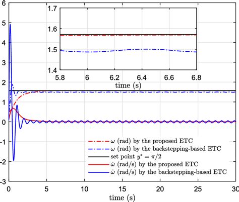 The Tracking Performance Of The Networked Manipulator Of The Download Scientific Diagram