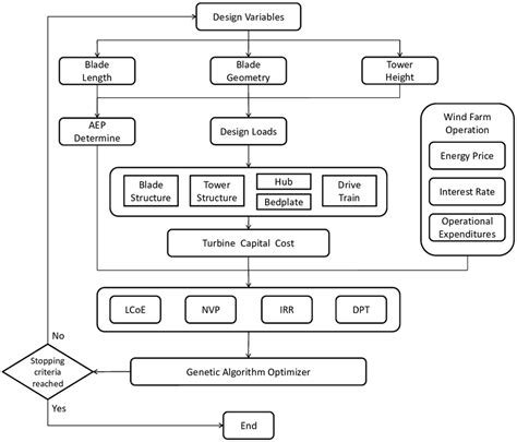 Flow Chart Of The Optimization Methodology Download Scientific Diagram