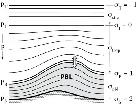 Vertical Structure And Sigma Coordinate Of The Model Download