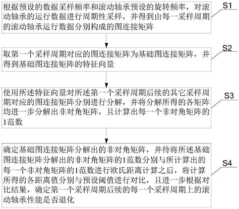 Rolling Bearing Performance Degradation Analysis Method And Device Eureka Patsnap