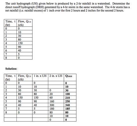 Solved The Unit Hydrograph UH Given Below Is Produced By A Chegg