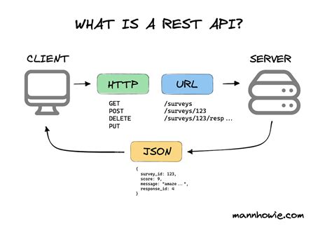 Creating A High Quality Rest Api Creating Rest Api Might Seem Easy Until By Ian Kiprono