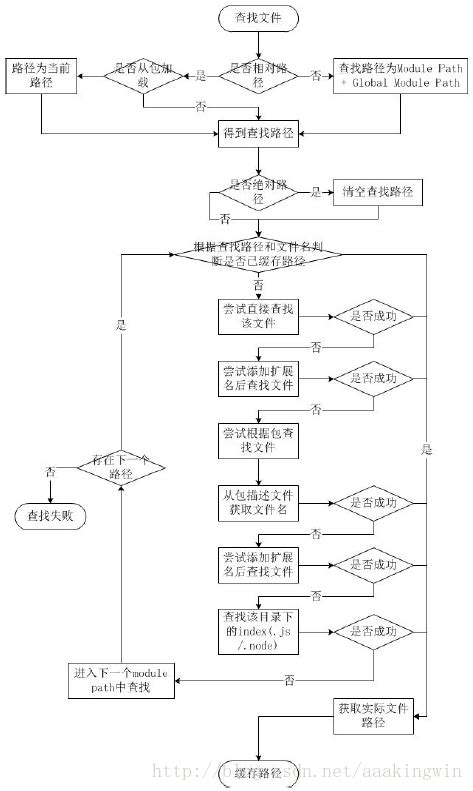 Nodejs入门：文件查找机制nodejs寻找文件 Csdn博客