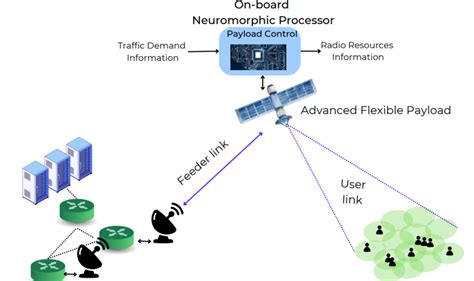 On Board Resource Management For Flexible Payload In A Multibeam Satellite Download Scientific
