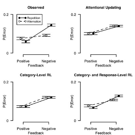 Observed Upper Left Plot And Simulated Error Probabilities All Other