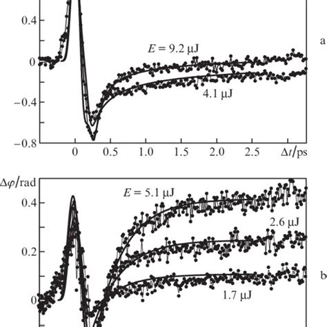 Dependences Of The Probe Pulse Phase Shift Averaged Over The Download Scientific Diagram