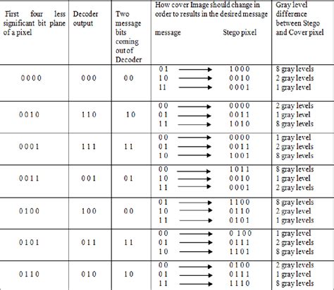 Figure 1 From A More Secure Steganography Method In Spatial Domain Semantic Scholar