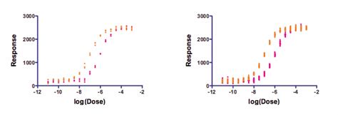 GraphPad Prism 10 Statistics Guide Beware Of Using Multiple Comparisons Tests To Compare Dose