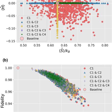A Perturbed State Energy Entropy Diagram And B The Fidelity Versus Download Scientific